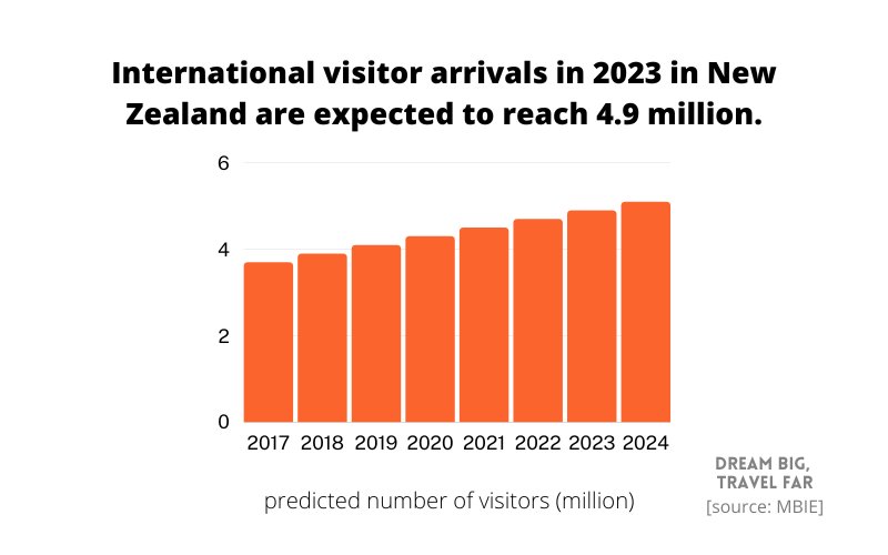 56+ New Zealand Travel & Tourism Statistics [Fresh For 2024!]